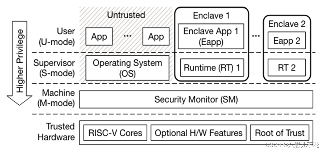 RISC-V特权模式_risc-v m模式禁用mmu-CSDN博客