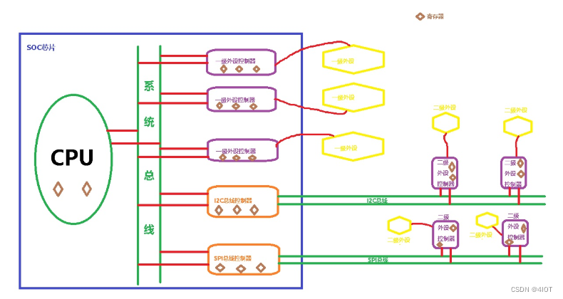 lv15 I2C背景知识（裸机I2C、linux对I2C支持、MPU6050）4_0x3