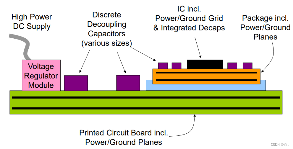 PDN(Power Delivery Network)-CSDN博客