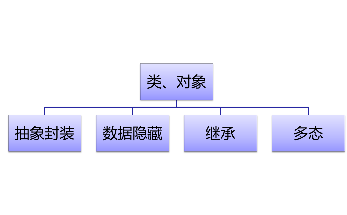 C程序设计——面向对象程序设计（1）要求用c面向对象程序分析和设计的思想必备内容要求分析和设计中必须涉及 Csdn博客