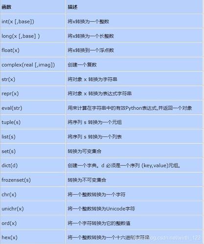 Python入门教程非常详细python基础代码大全表格python入门表知识表格 Csdn博客 