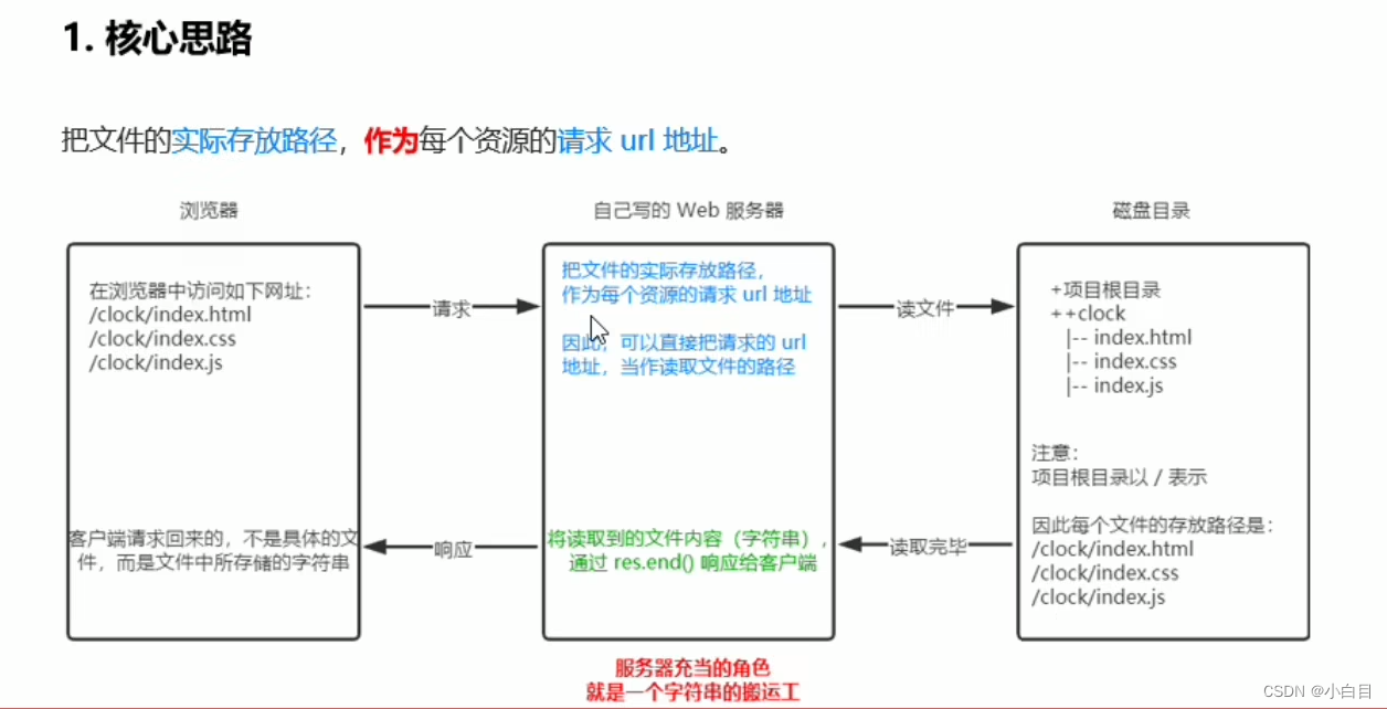 Node小案例(实现clock时钟的web服务器)【nodejs】时钟案例 实现clock时钟的web服务器 Csdn博客