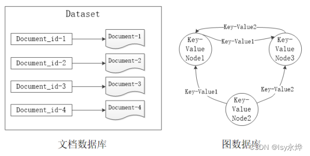 【大数据 复习】第5章 NoSQL（not only SQL）（重点）_下列说法正确是() a “软状态”是指状态可以有一段时间不同步,具有一定的滞后性。-CSDN博客