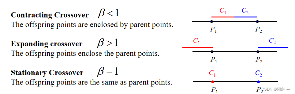 Simulated Binary Crossover(模拟二进制交叉)-CSDN博客