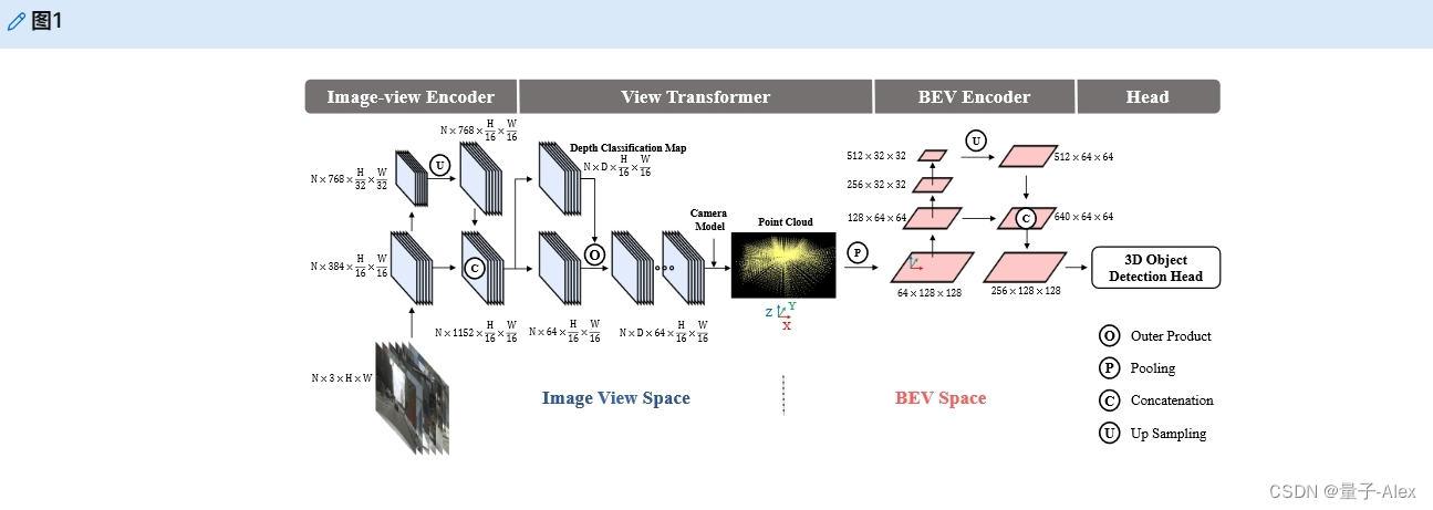 【CV论文精读】【BEV感知】BEVDet: High-Performance Multi-Camera 3D Object Detection in Bird-Eye-View-CSDN博客