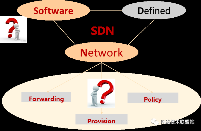 什么是SDN？它解决了传统网络哪些问题？-CSDN博客
