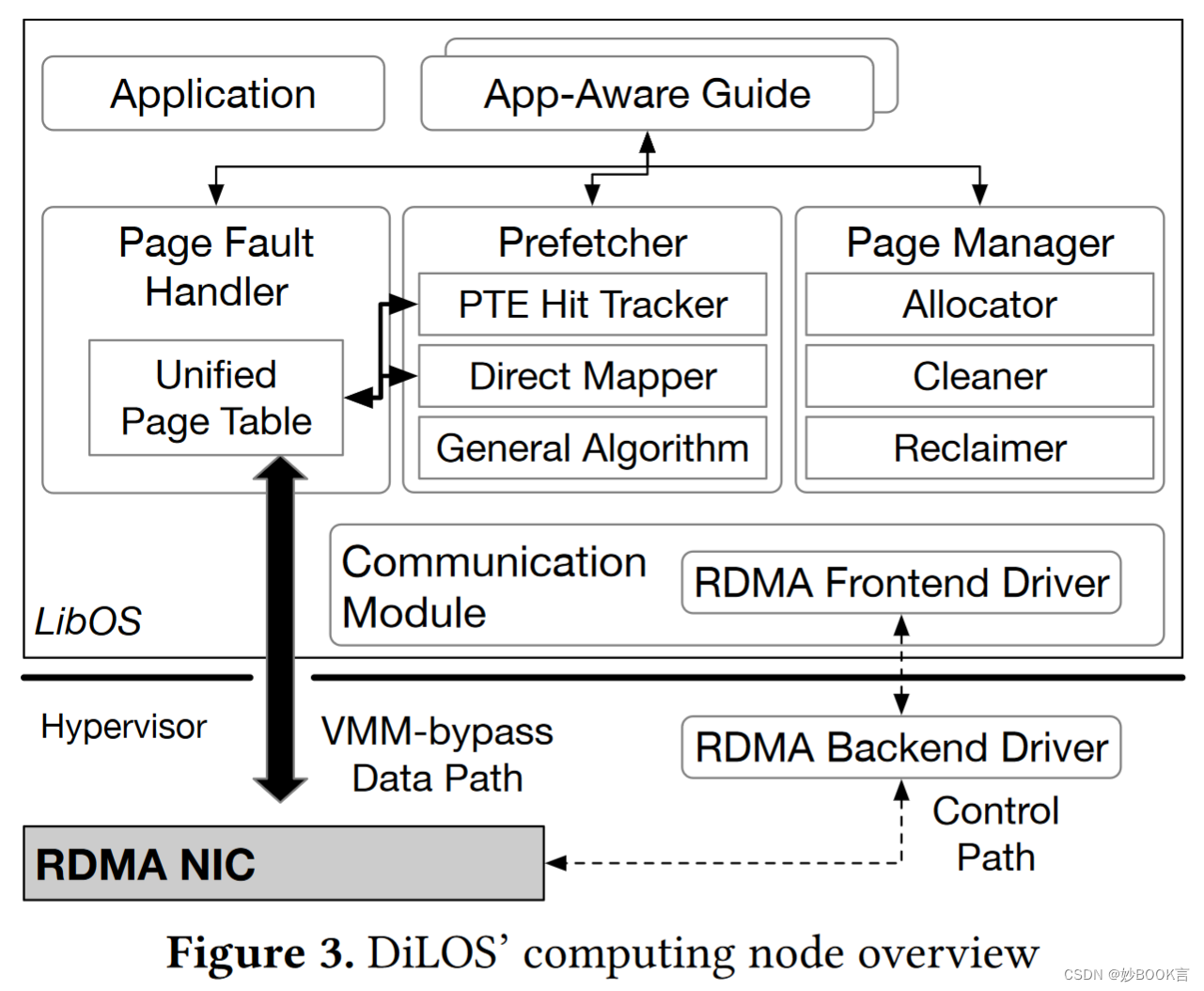 DiLOS: Do Not Trade Compatibility for Performance in Memory Disaggregation——论文泛读_fastswap csdn ...