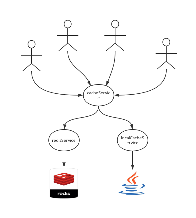 通用多级缓件组件_redis 和guava cache 多级缓存基础组件-CSDN博客