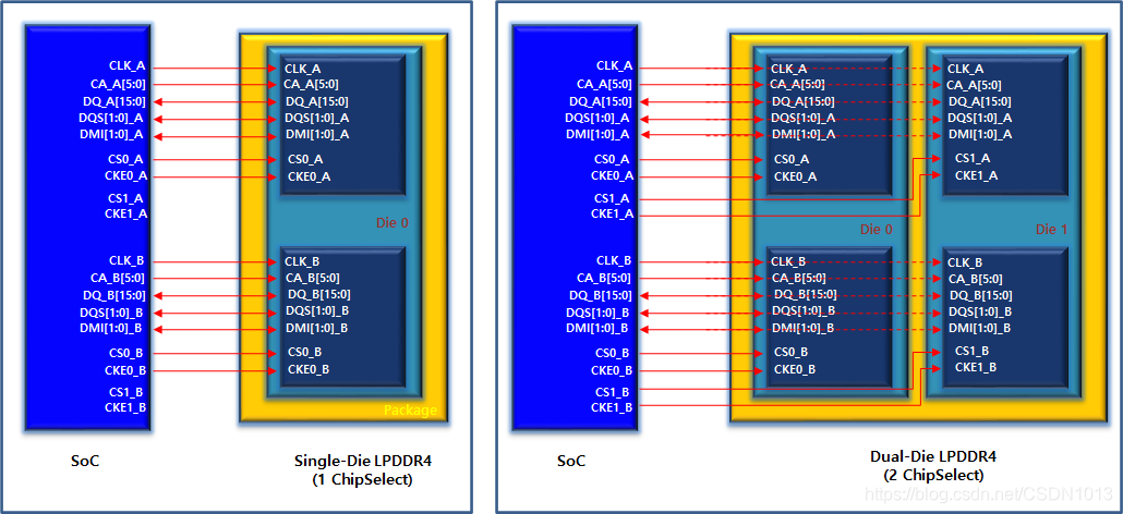 LPDDR4特点和基本概念--基于Hynix H9HCNNNBPUMLHR系列_lpddr4 channel-CSDN博客