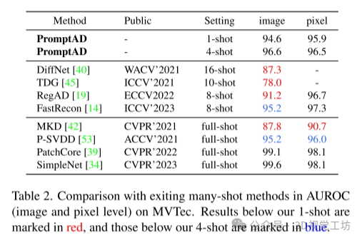 杀疯了！CVPR'24最新PromptAD荣获像素级异常检测第一名！-CSDN博客