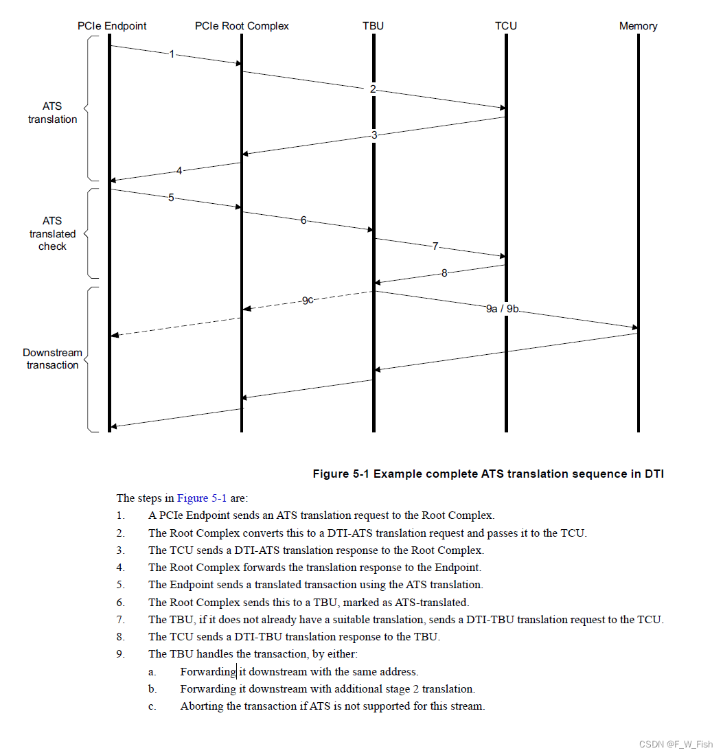DTI-ATS入门(3)：DTI-ATS信息纵览(PART_1)-CSDN博客