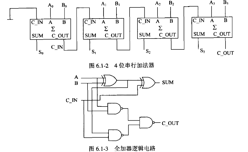 数字集成电路设计（六、verilog Hdl高级程序设计举例）verilog Hdl高级数字设计 Csdn博客