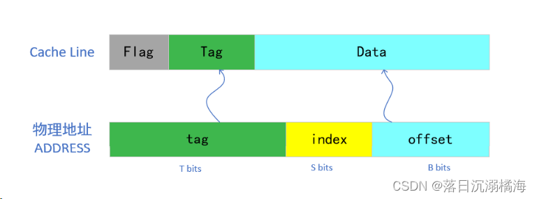 CPU缓存Cache_cpu cache line-CSDN博客
