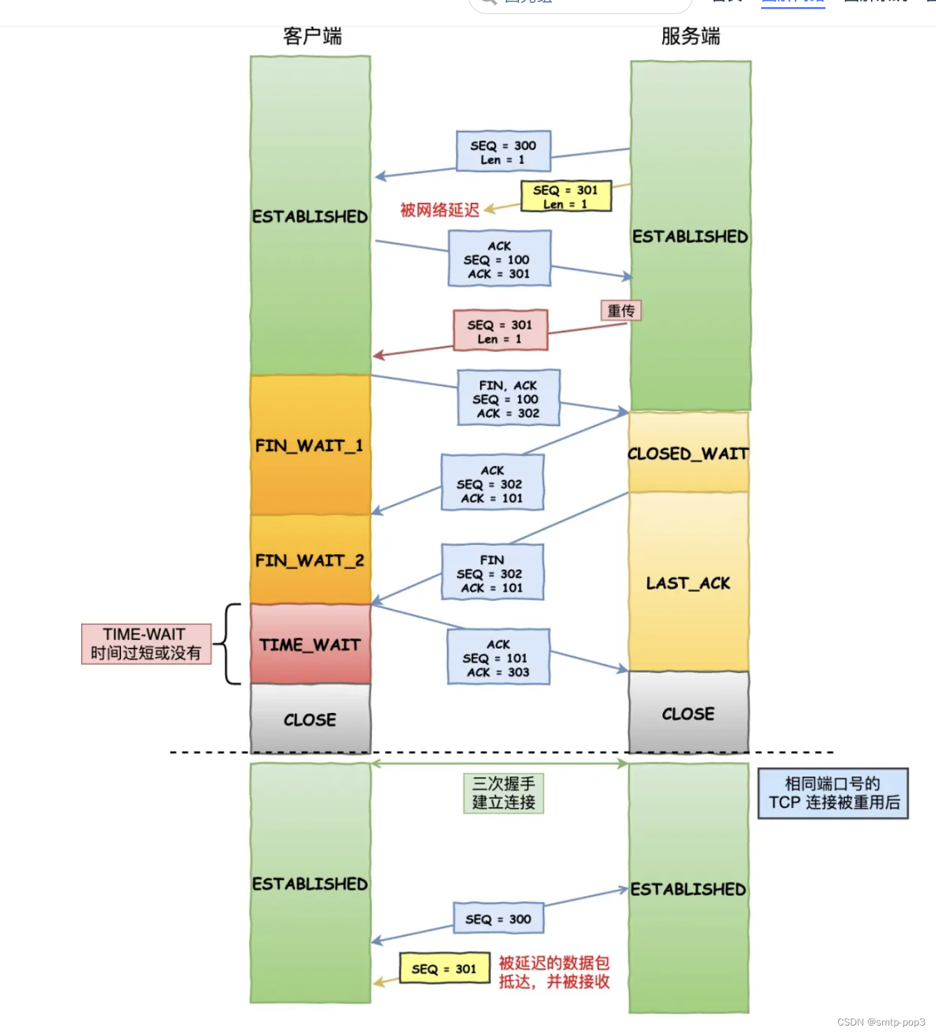 详解TCP-第二篇，有时候真的不想学了_tcp 服务器 发起 fin 原因-CSDN博客