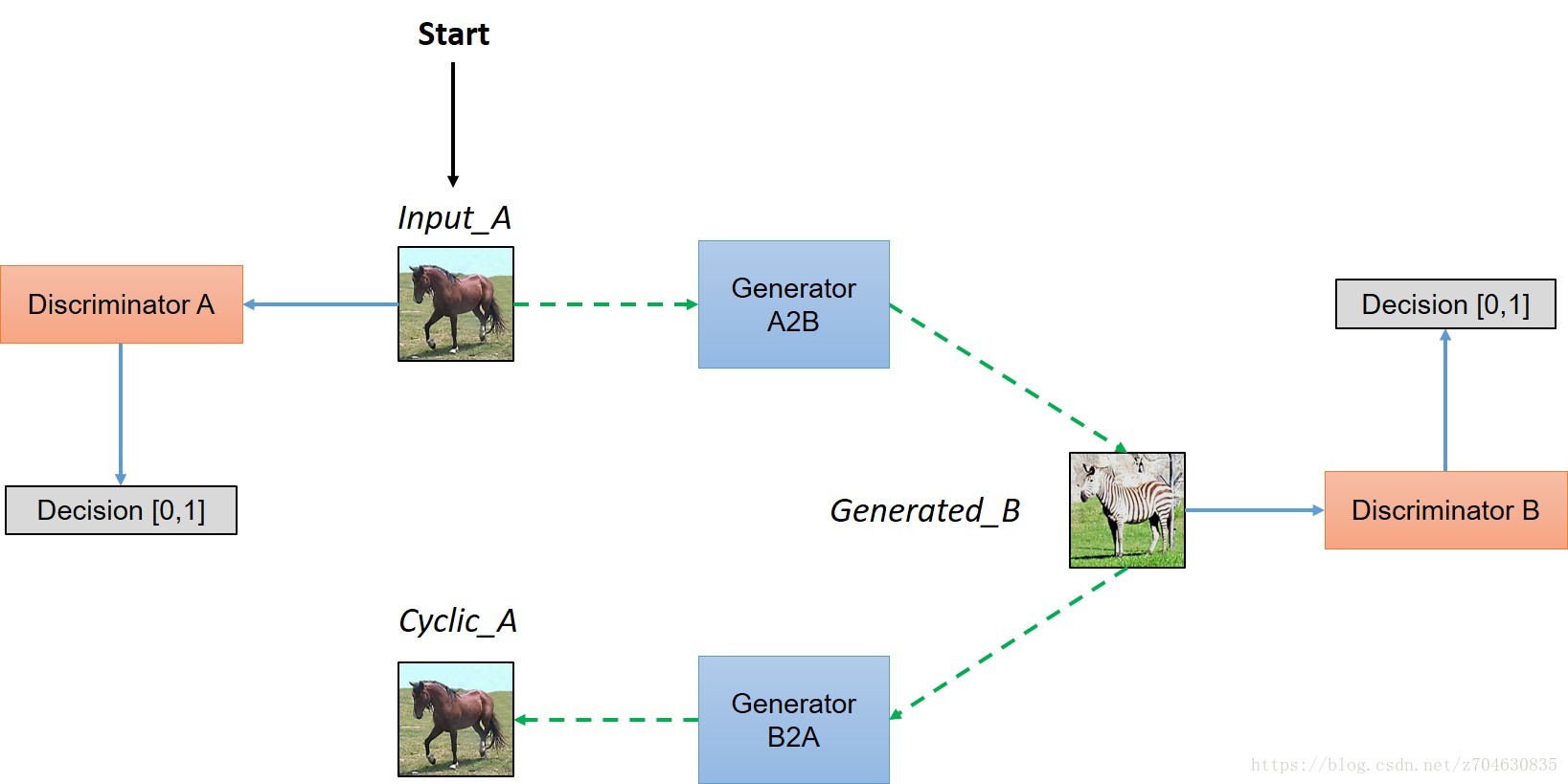 对抗生成网络学习（三）——cycleGAN实现Van Gogh风格的图像转换(tensorflow实现)-CSDN博客