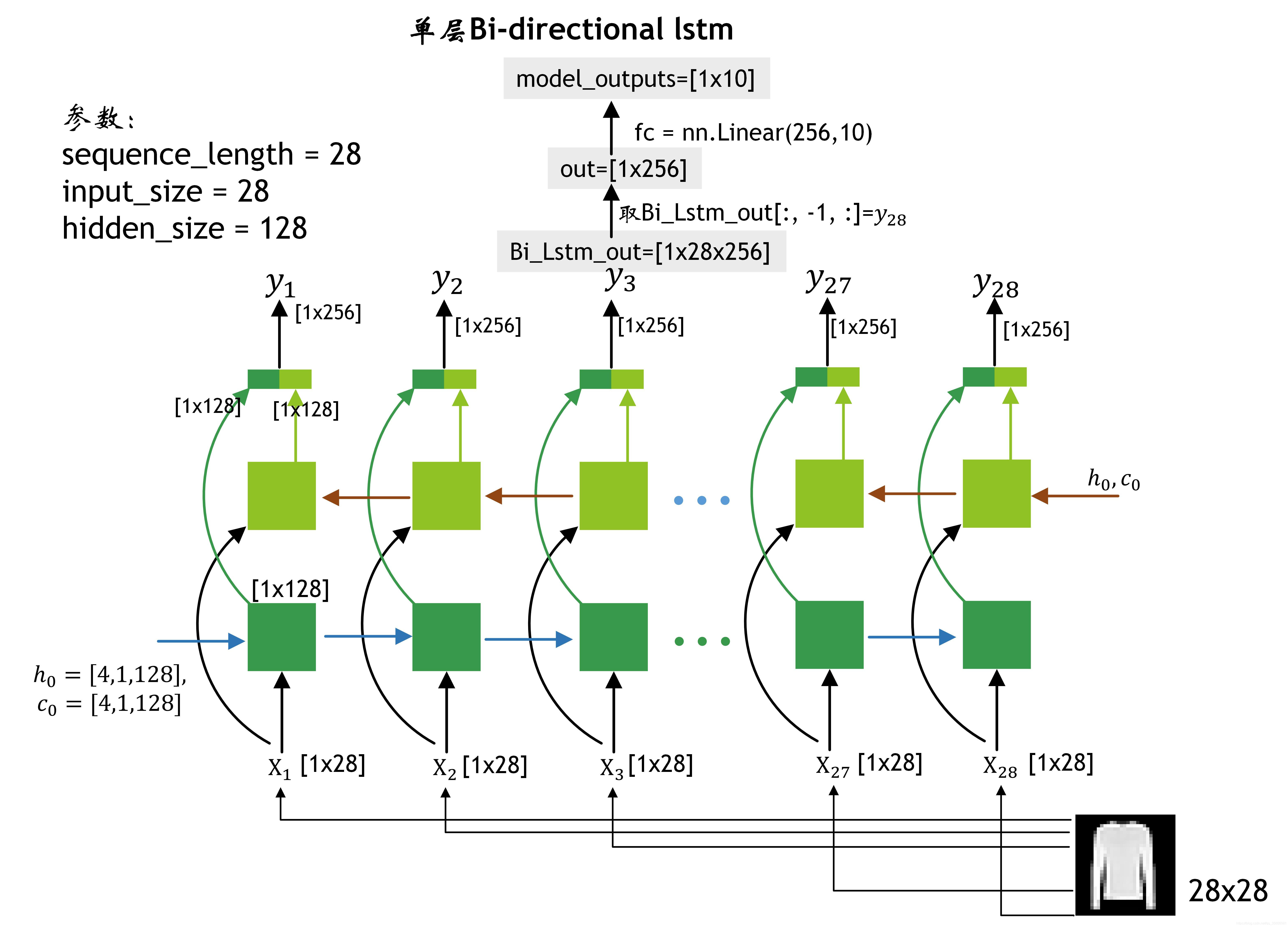 Pytorch 单层Bidirectional_Lstm实现MNIST和FashionMNIST数据分类_lstm 分类模型 pytorch-CSDN博客