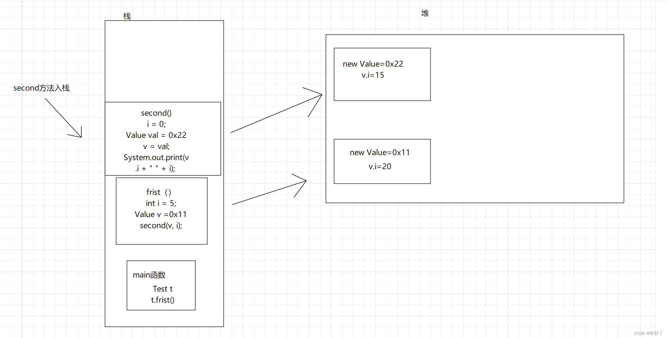 Java面向对象————封装之值传递与引用传递例题解析如何解决java中对象在封装方法里不能传递值的问题 Csdn博客