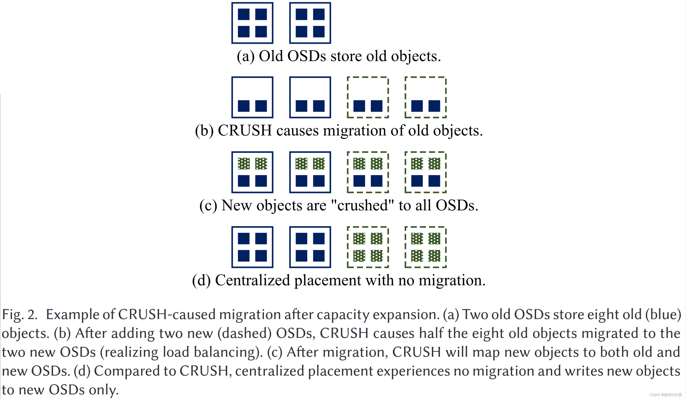 Oasis: Controlling Data Migration in Expansion of Object-based Storage Systems——论文泛读-CSDN博客