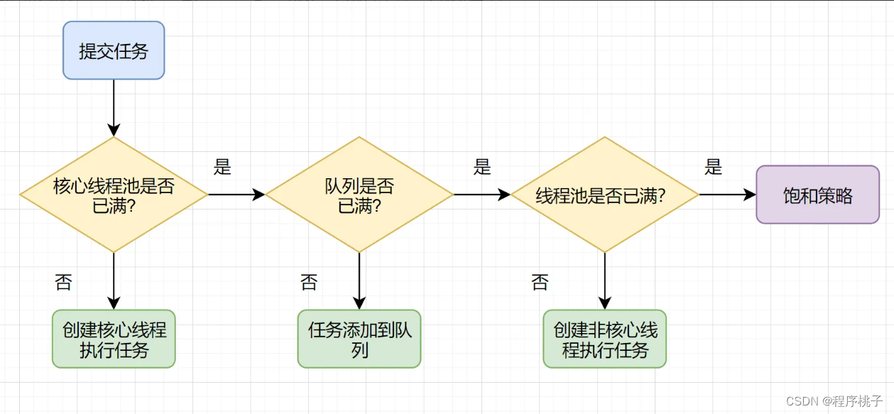 《java并发编程的艺术》读书笔记 第九章 Java中的线程池看什么书能学好线程池 Csdn博客