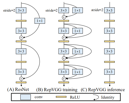 重参数化技术（RepVGG, RepOptimizer）-CSDN博客