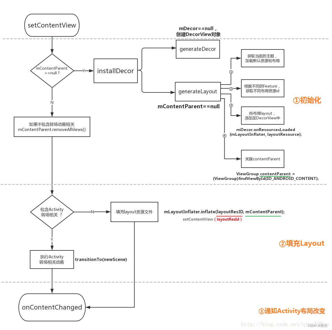 Android的视图显示和管理机制:layout view window WindowManager Canvas Surface_layout关联到window-CSDN博客