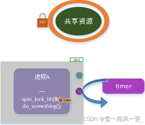 一文读懂内核spin lock接口原理及使用-CSDN博客