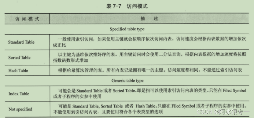 Abap学习笔记之——第七章：abap数据字典 Csdn博客