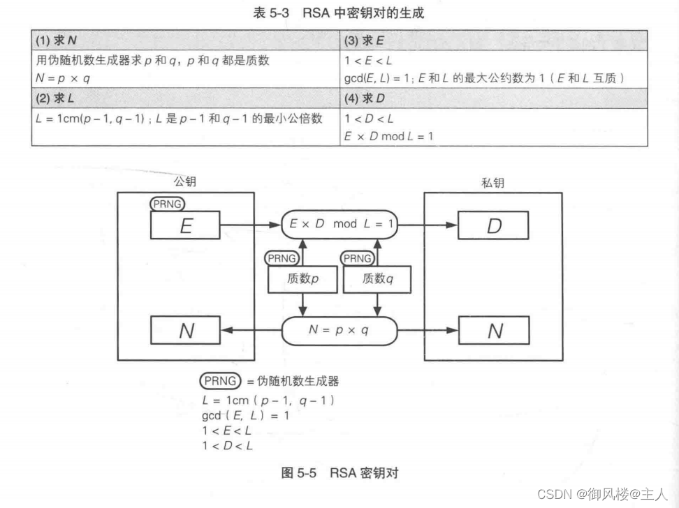 学习《图解密码技术》 记录学习 第五章中RSA算法的加密与解密_rsa公式-CSDN博客