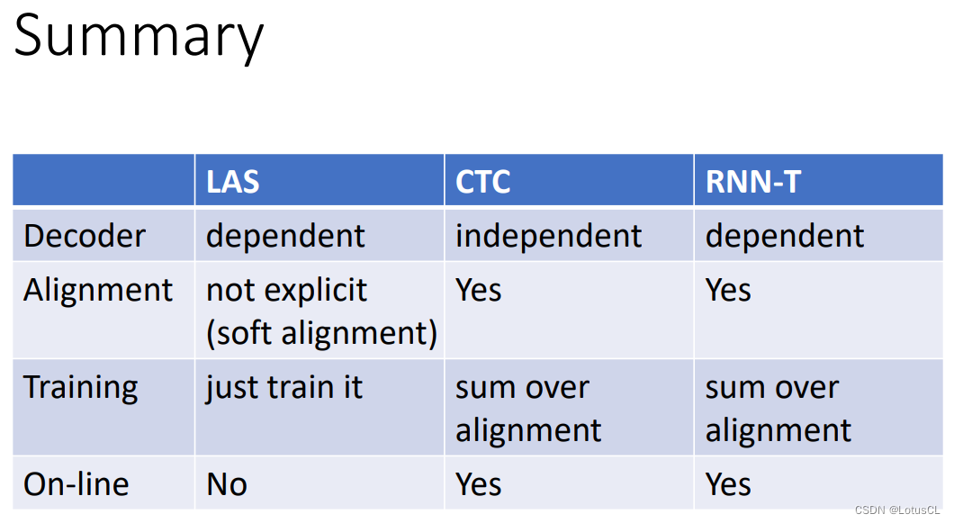 RNN-T Training，RNN-T模型训练详解——语音信号处理学习（三）（选修三）-CSDN博客