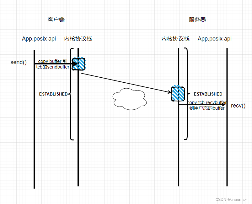 Posix API 与 网络协议栈 详细介绍-CSDN博客