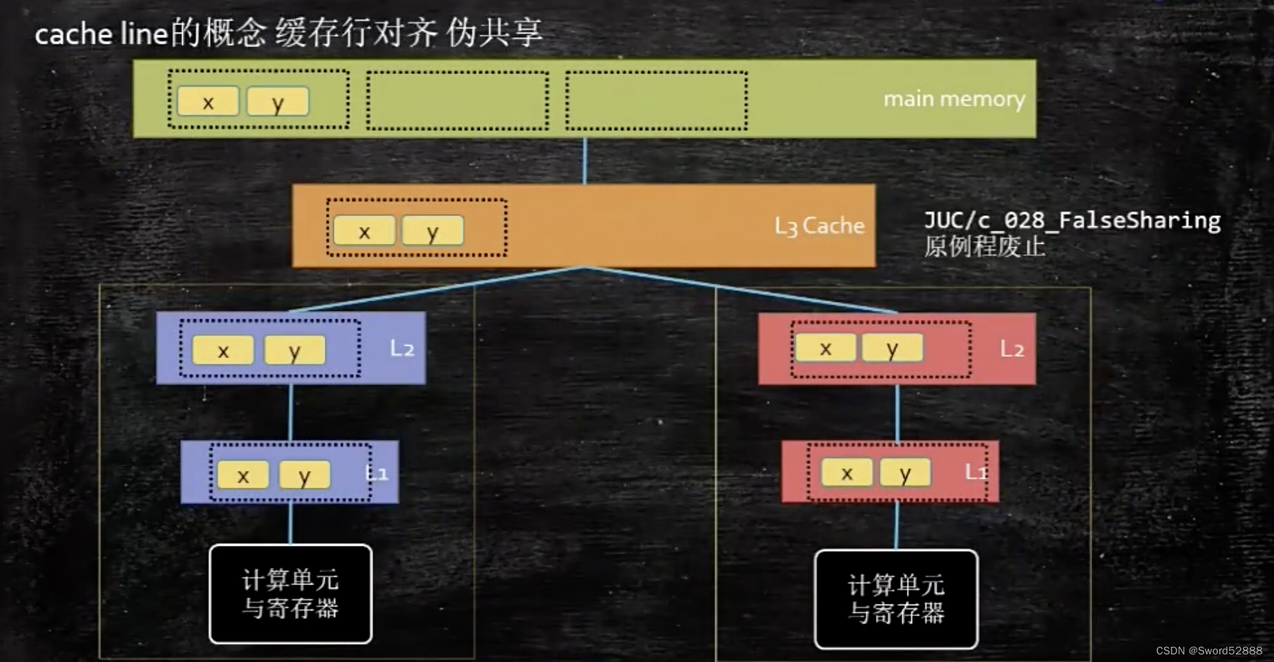 CPU缓存机制与优化：理解L1-L3缓存及缓存行影响-CSDN博客