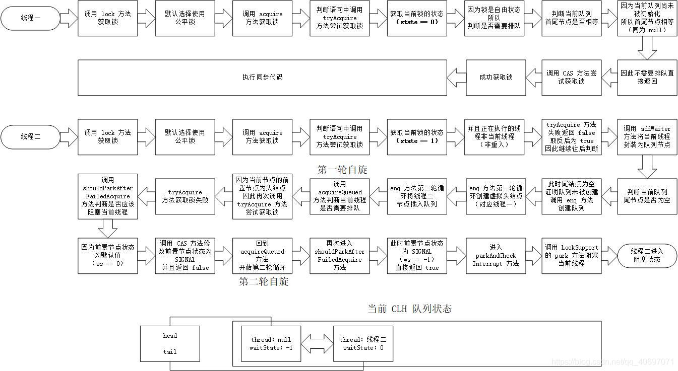 Java J.U.C 中 AQS 子类 ReentrantLock 源码分析（三）_static final long spinfortimeoutthreshold = 1000l;-CSDN博客