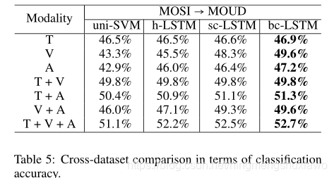 论文翻译（4）-Context-Dependent Sentiment Analysis in User-Generated Videos-CSDN博客
