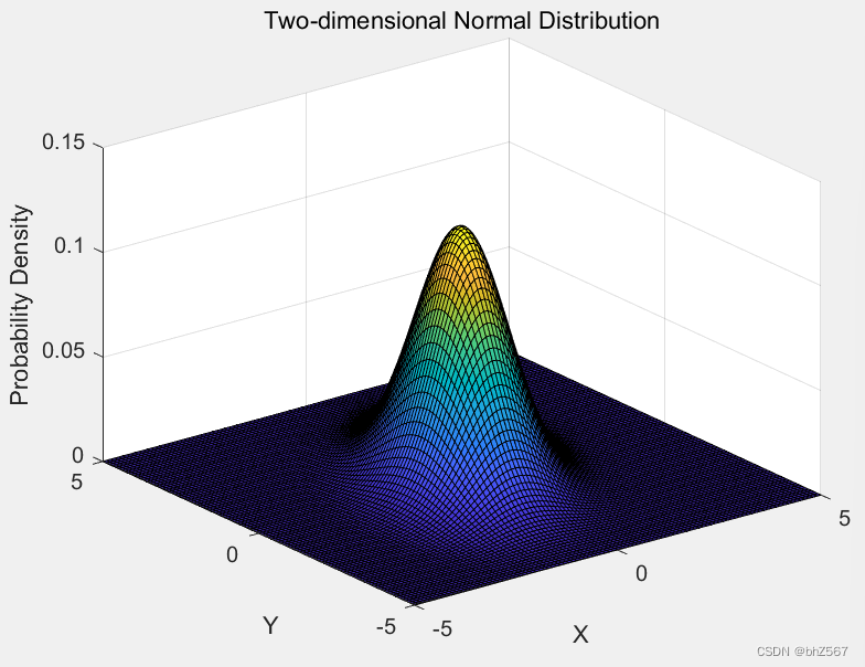 关于一维，二维正态分布的绘制_matlab_bhZ567-2048 AI社区