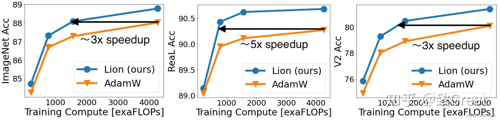 第五十二章 优化器SGD，AdamW与Lion性能对比_sgd和lion优化算法的对比,超算数图表-CSDN博客