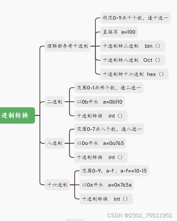 新手入门python——基本数据类型在python中以下哪个变量n的数据类型为浮点数 Csdn博客