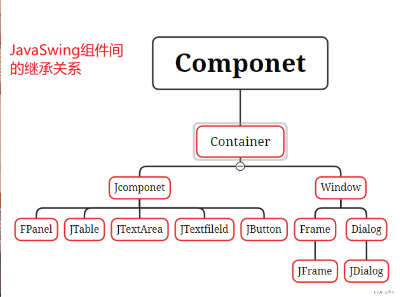 Java GUI 学习笔记（基础）_javagui学习-CSDN博客