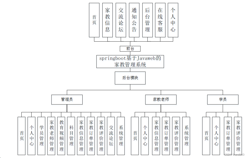 java/php/node.js/python基于Javaweb的家教管理系统【2024年毕设】-CSDN博客