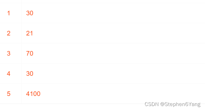 Sql计算两个日期之间的差值sql计算两个时间的时间差 Csdn博客 0134