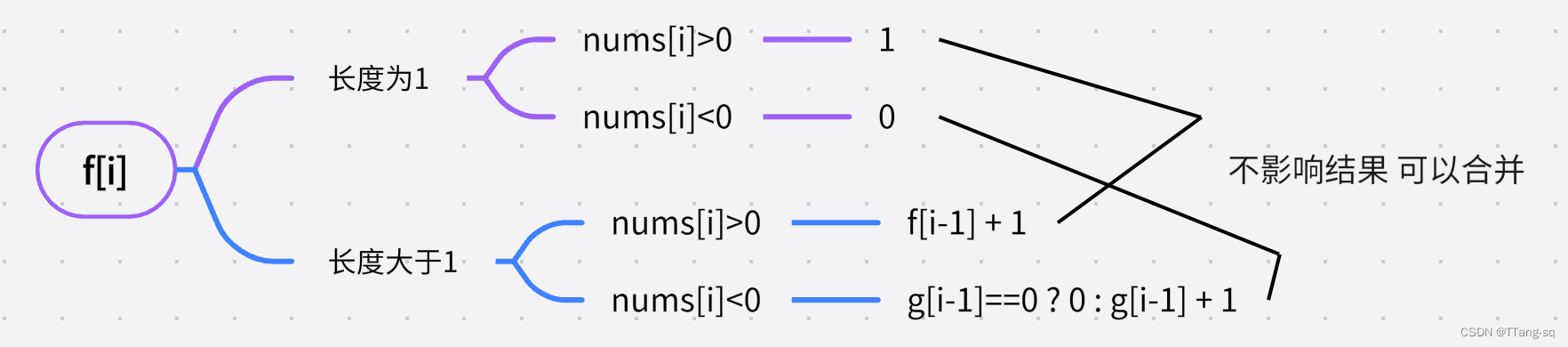 【算法】【动规】乘积为正数的最长子数组长度 Python 给你一个整数数组 Nums 请你求出乘积为正数的最长子数组的长度。一个数组 Csdn博客