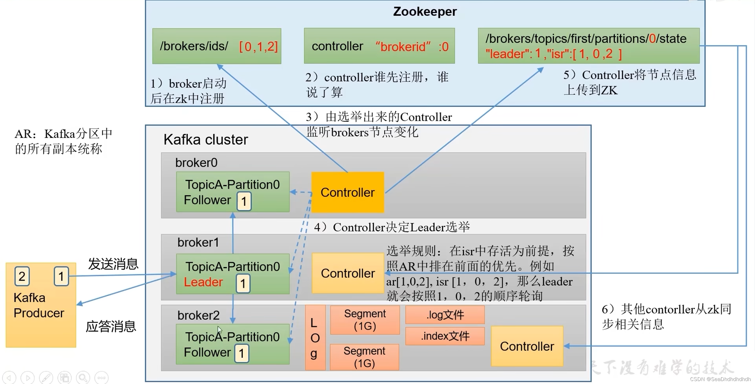 kafka-Broker-zk存储_kafka broker zk存储-CSDN博客