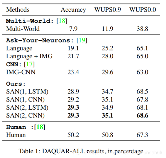 Stacked Attention Networks for Image Question Answering-CSDN博客