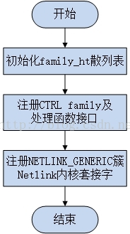 linux generic netlink实现机制：注册、创建_genetlink-CSDN博客