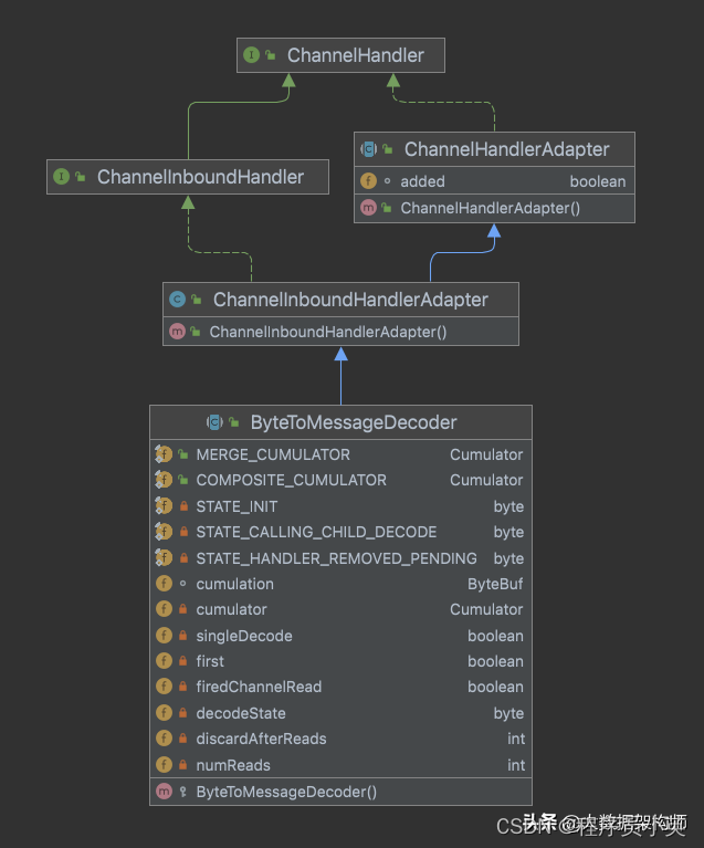 Netty 编解码奥秘_bytetomessagedecoder-CSDN博客