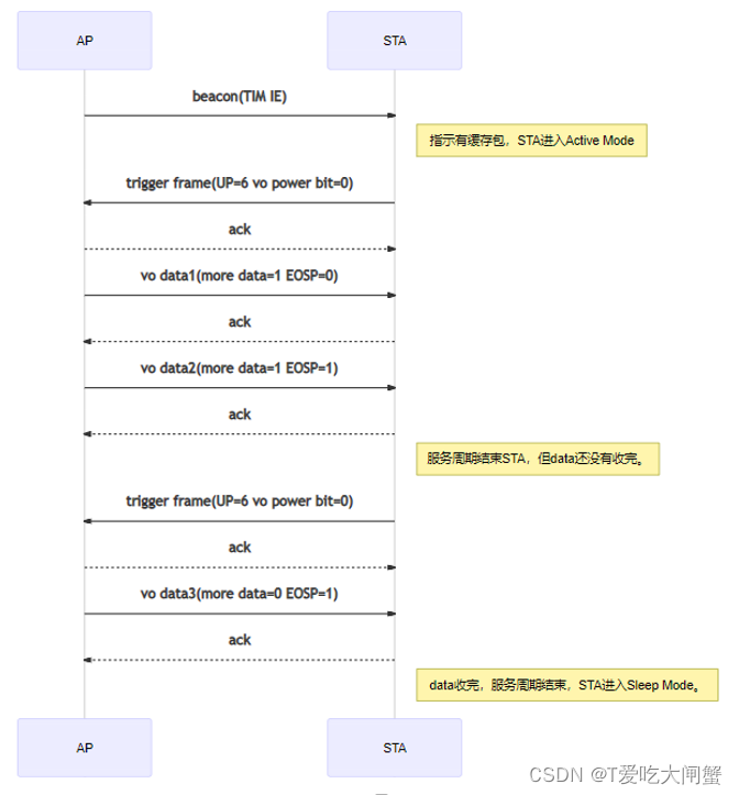 WMM-PS的U-APSD_uapsd-CSDN博客