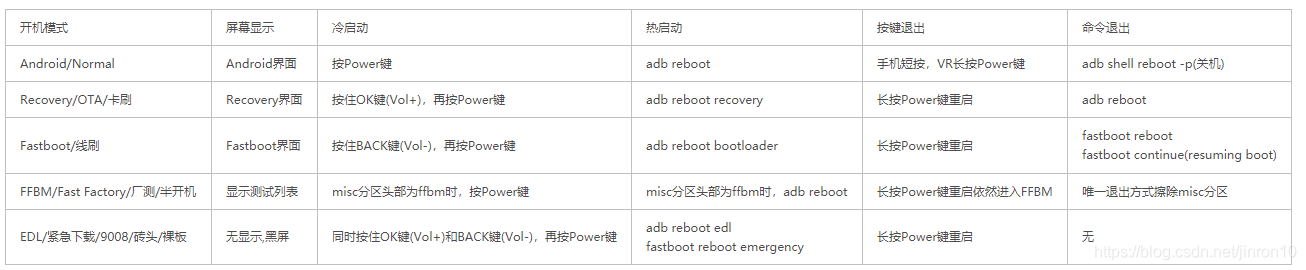 高通方案的Android设备几种开机模式的进入与退出_手机ffbm mode-CSDN博客