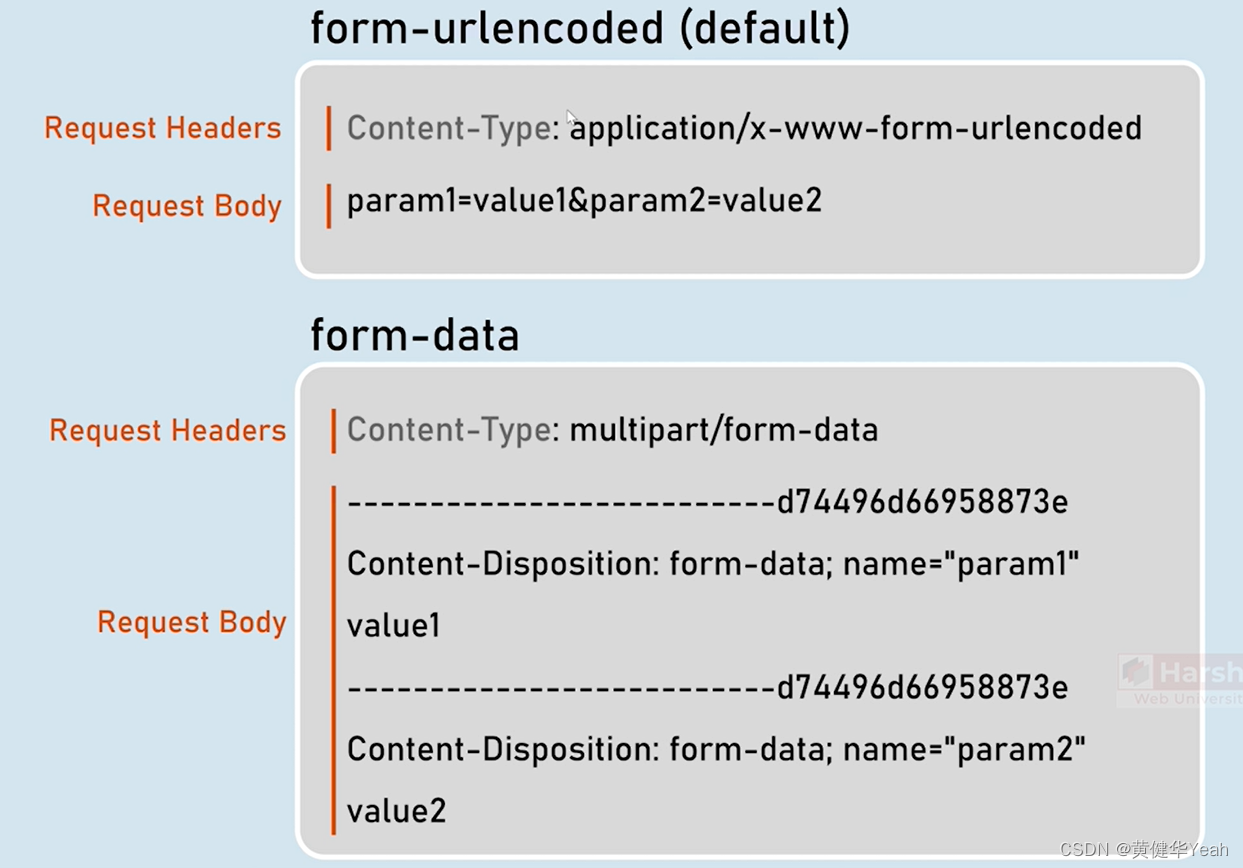 051 Form fields(form-urlencoded and form-data)-CSDN博客