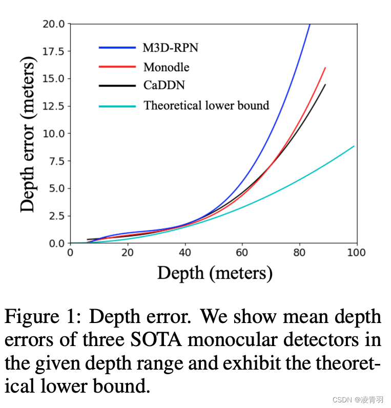 [Mono Depth/3DOD]单目3D检测基础-CSDN博客