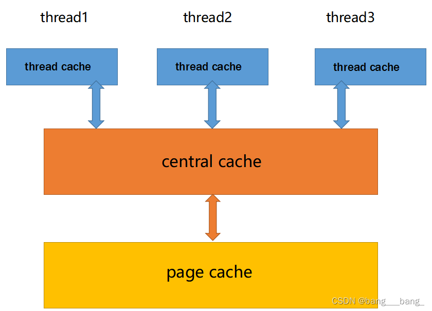 【项目设计】高并发内存池（Concurrent Memory Pool）_concurrentmemorypool-CSDN博客