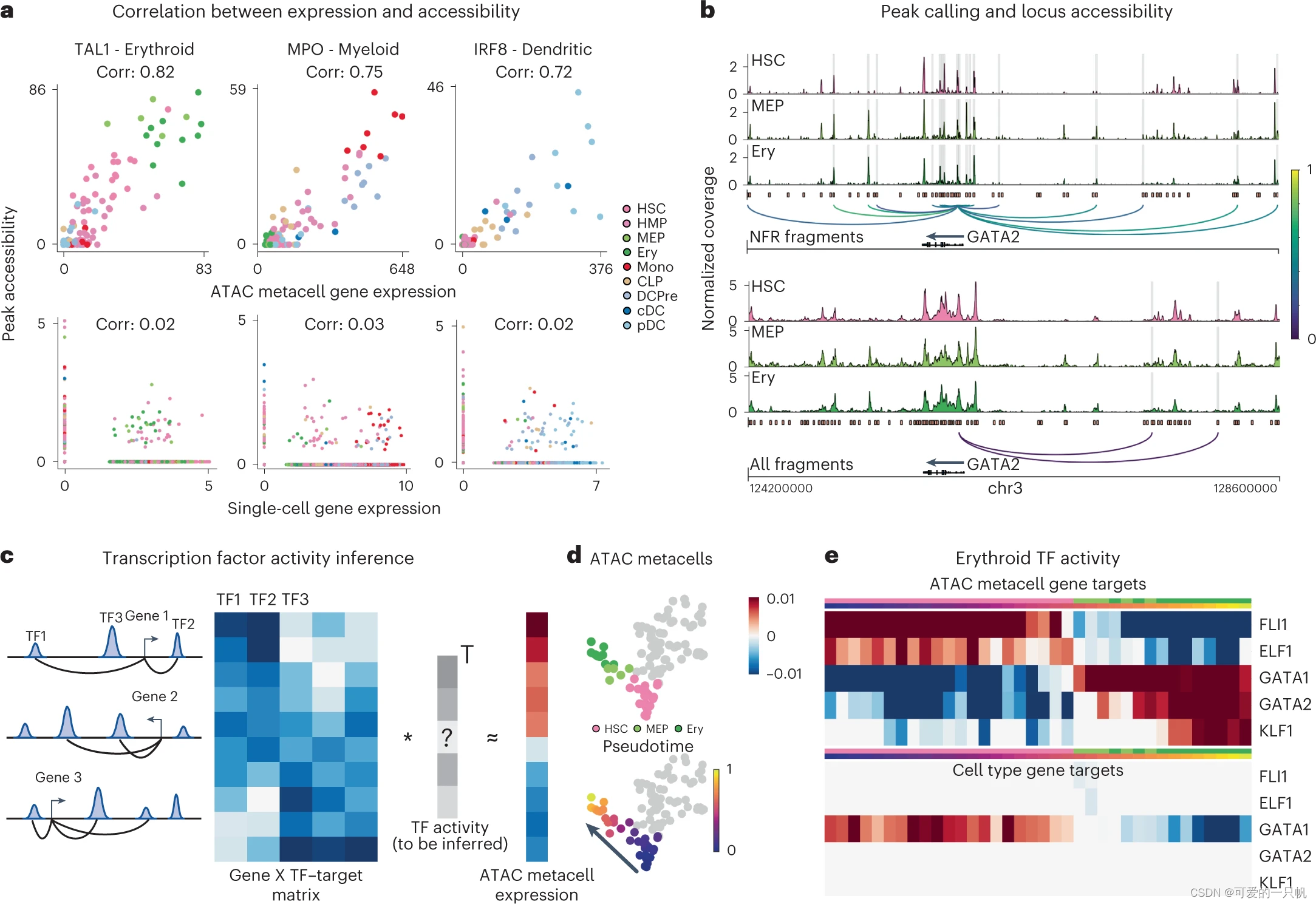 生信文献｜SEACells·推断转录和表观基因组细胞状态_metacell scrna-CSDN博客